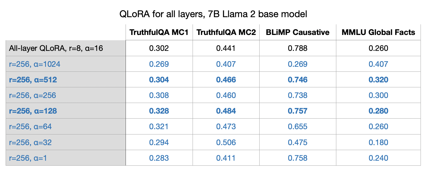 Practical Tips for Finetuning LLMs Using LoRA (Low-Rank Adaptation)