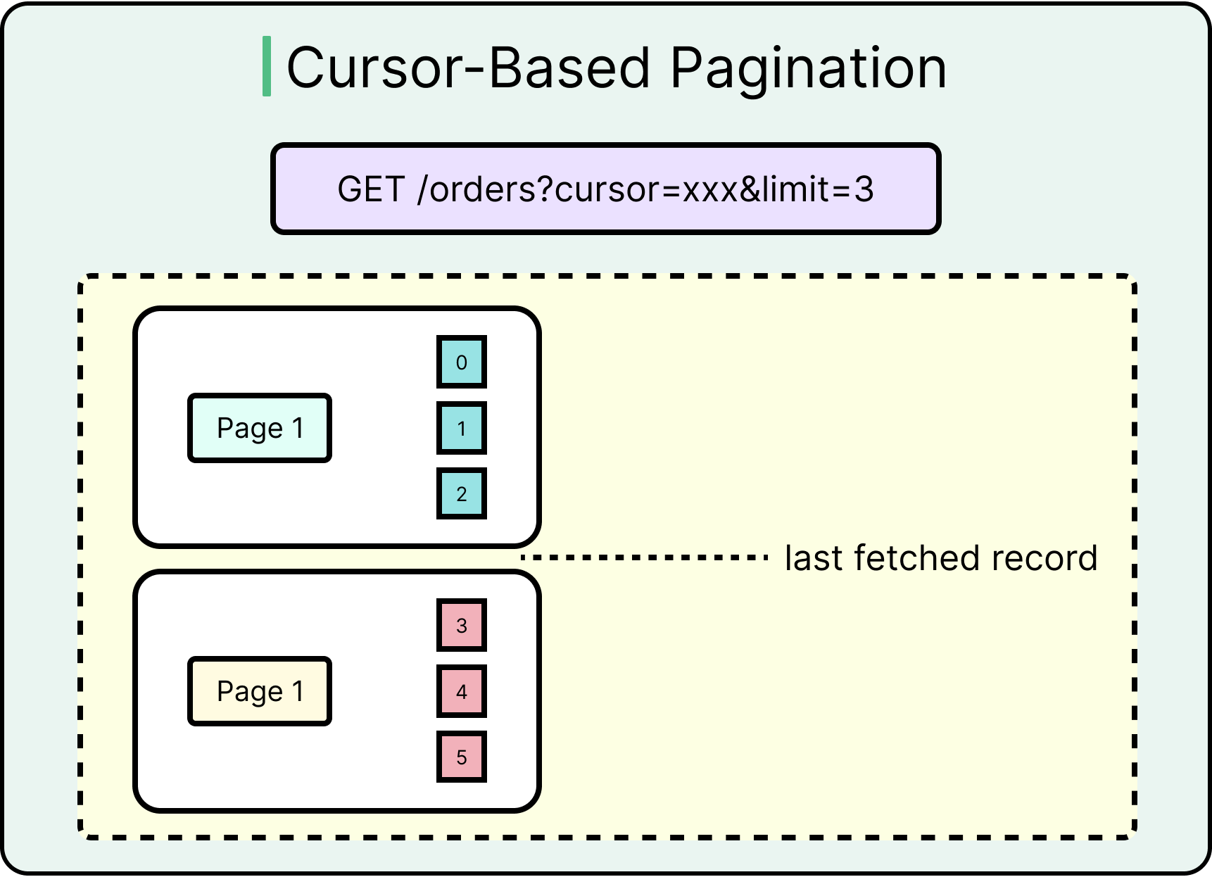 The Art of REST API Design: Idempotency, Pagination, and Security