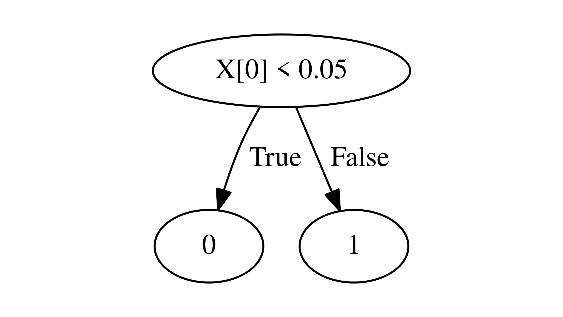 How to grow a decision tree - by Tivadar Danka