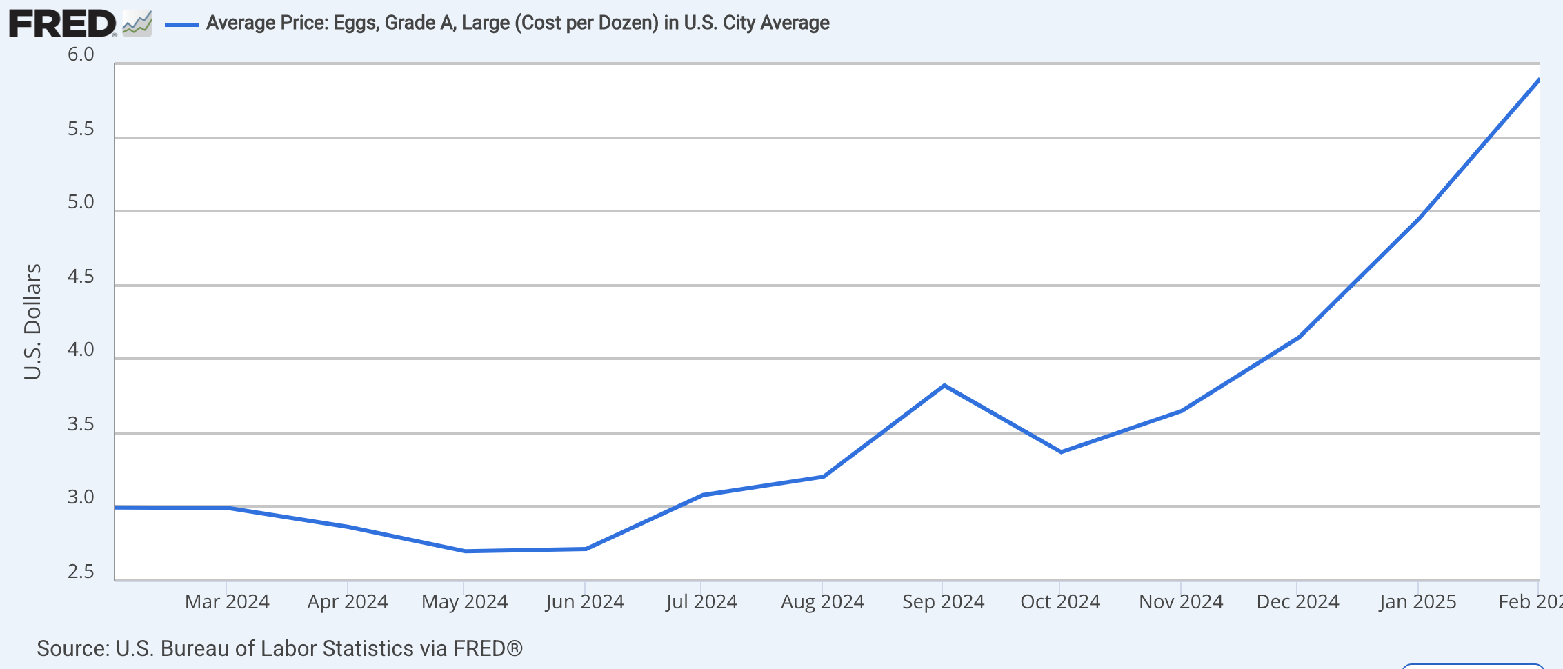 Why did eggs rise in price so much? - by Eric Tuttle