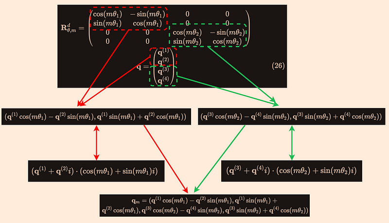 An In-depth exploration of Rotary Position Embedding (RoPE)