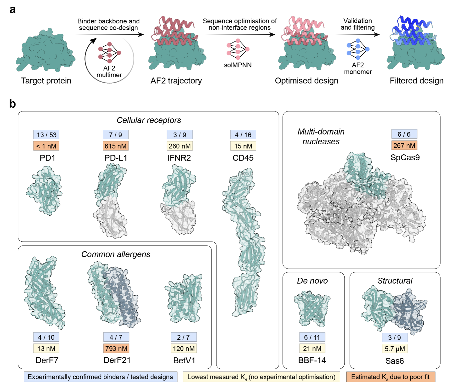 Portal Weekly #65: protein design competition, one-shot design of ...