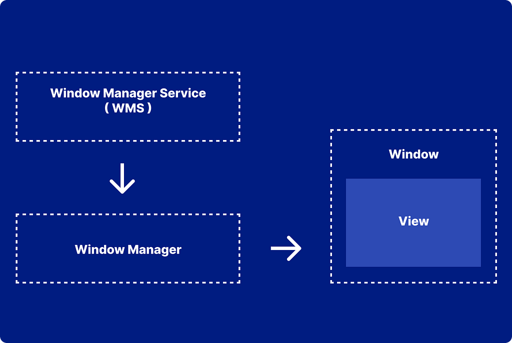Android Internals 101 : Essential System Services Demystified.