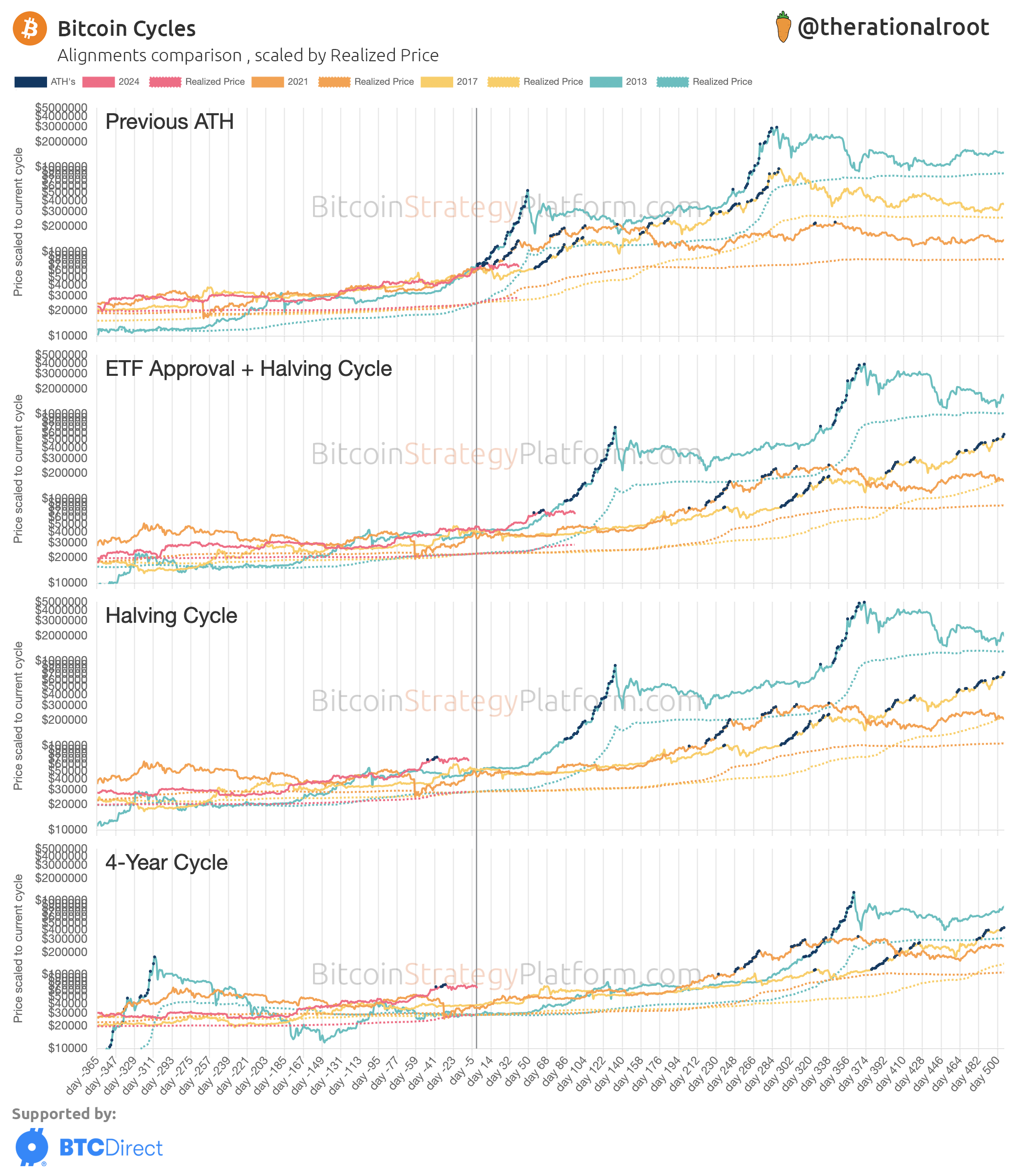 The Ultimate Cycle Comparison - by Root - BitcoinStrategy