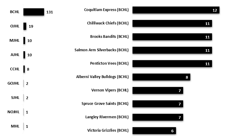 Commitment Analysis - NCAA DI - TSA Scouting Journal