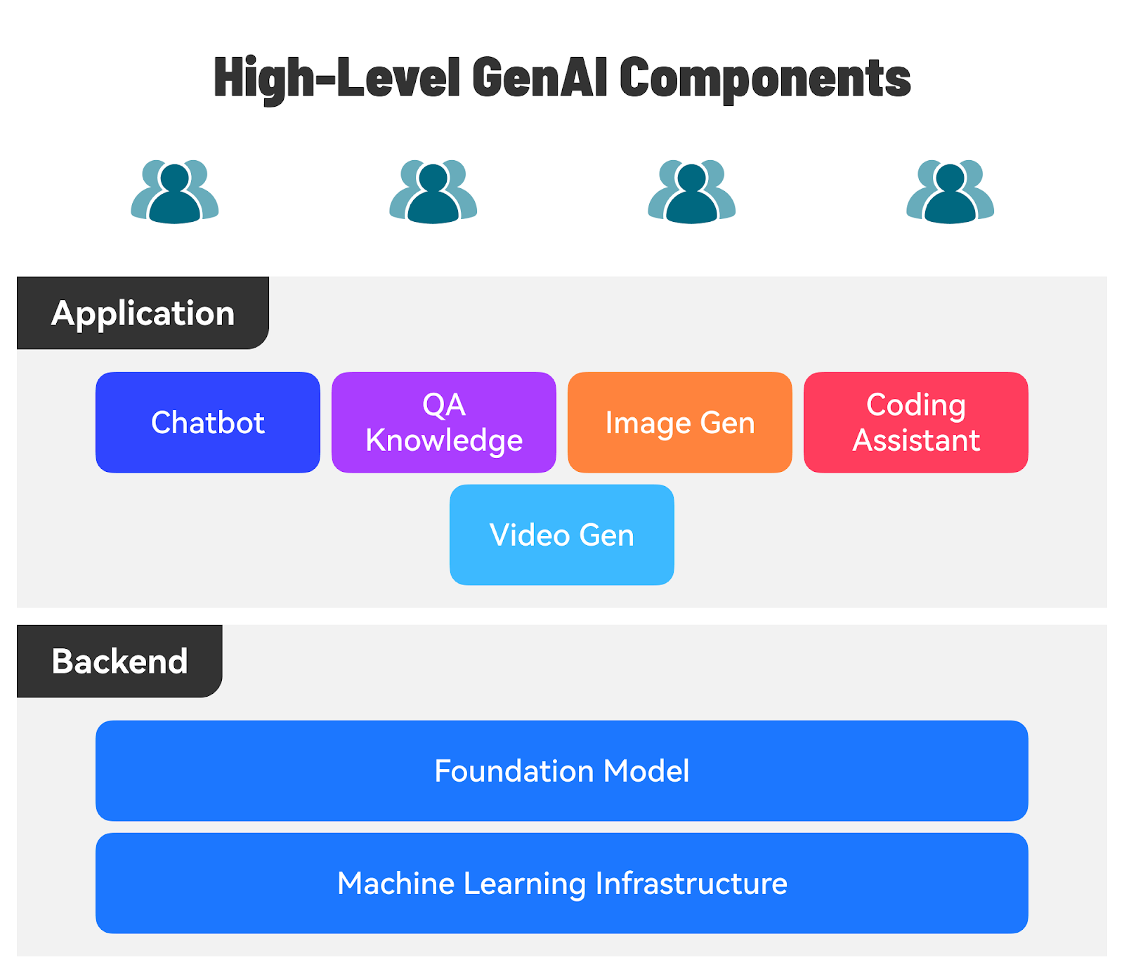 Where to get started with GenAI
