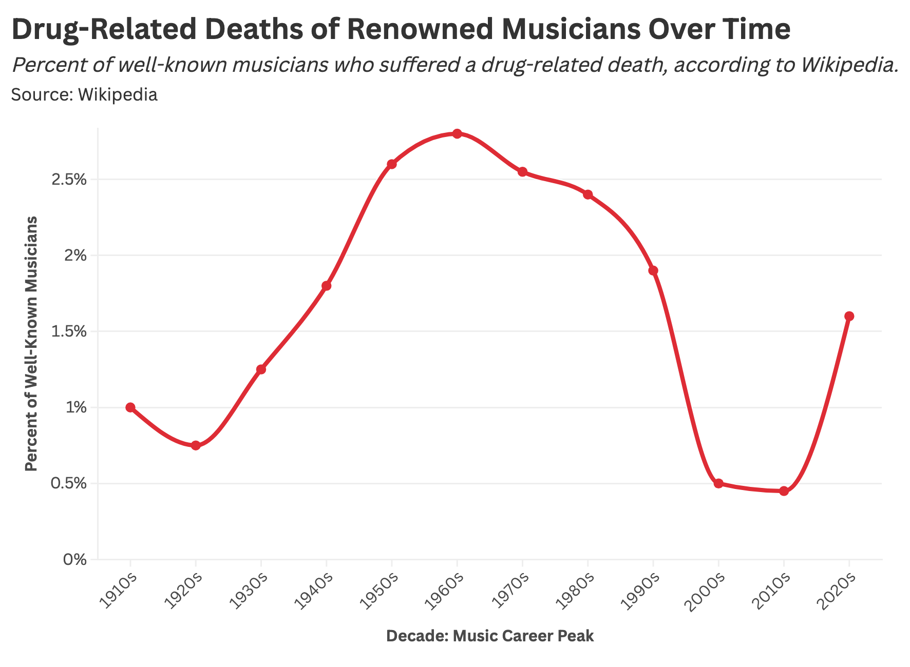 How Common is Drug and Alcohol Abuse Among Music Stars? A Statistical ...