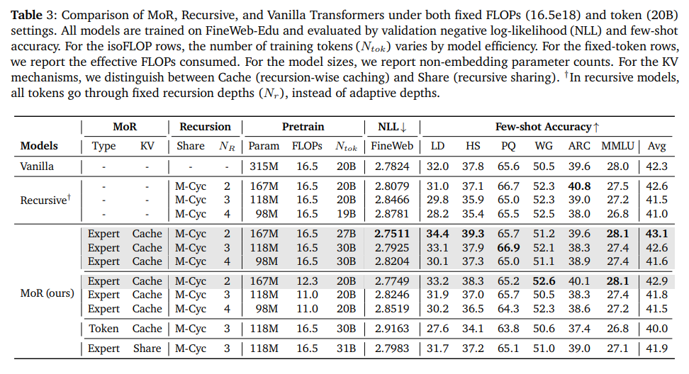 Mixture-of-Recursions: Learning Dynamic Recursive Depths for Adaptive Token-Level Computation