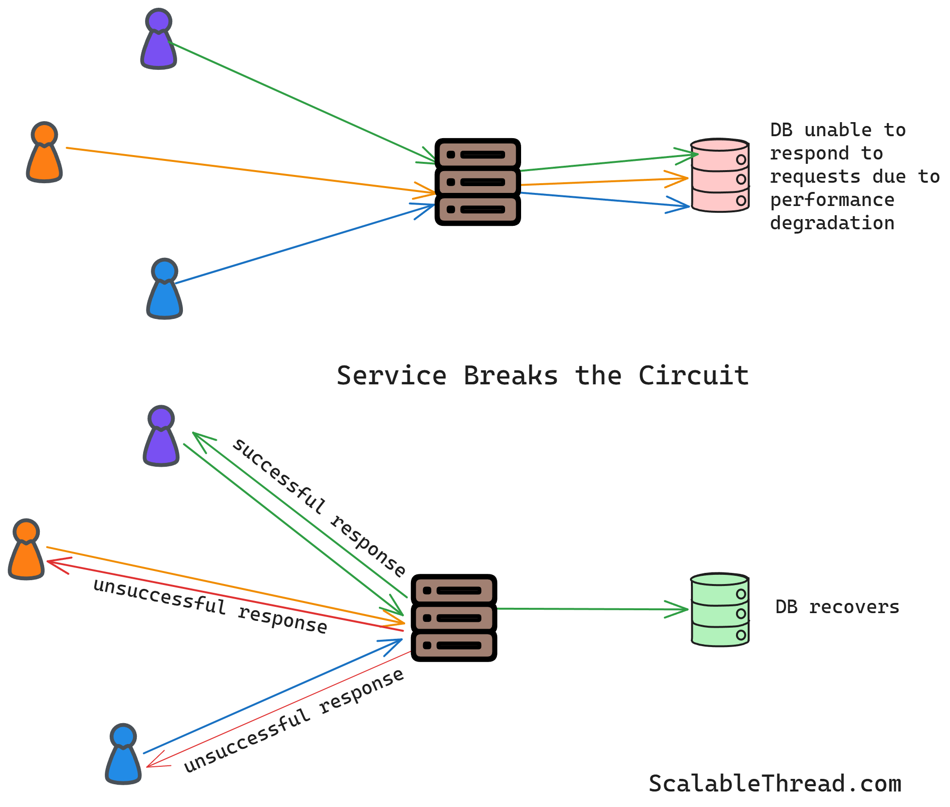 Understanding Faults and Fault Tolerance in Distributed Systems