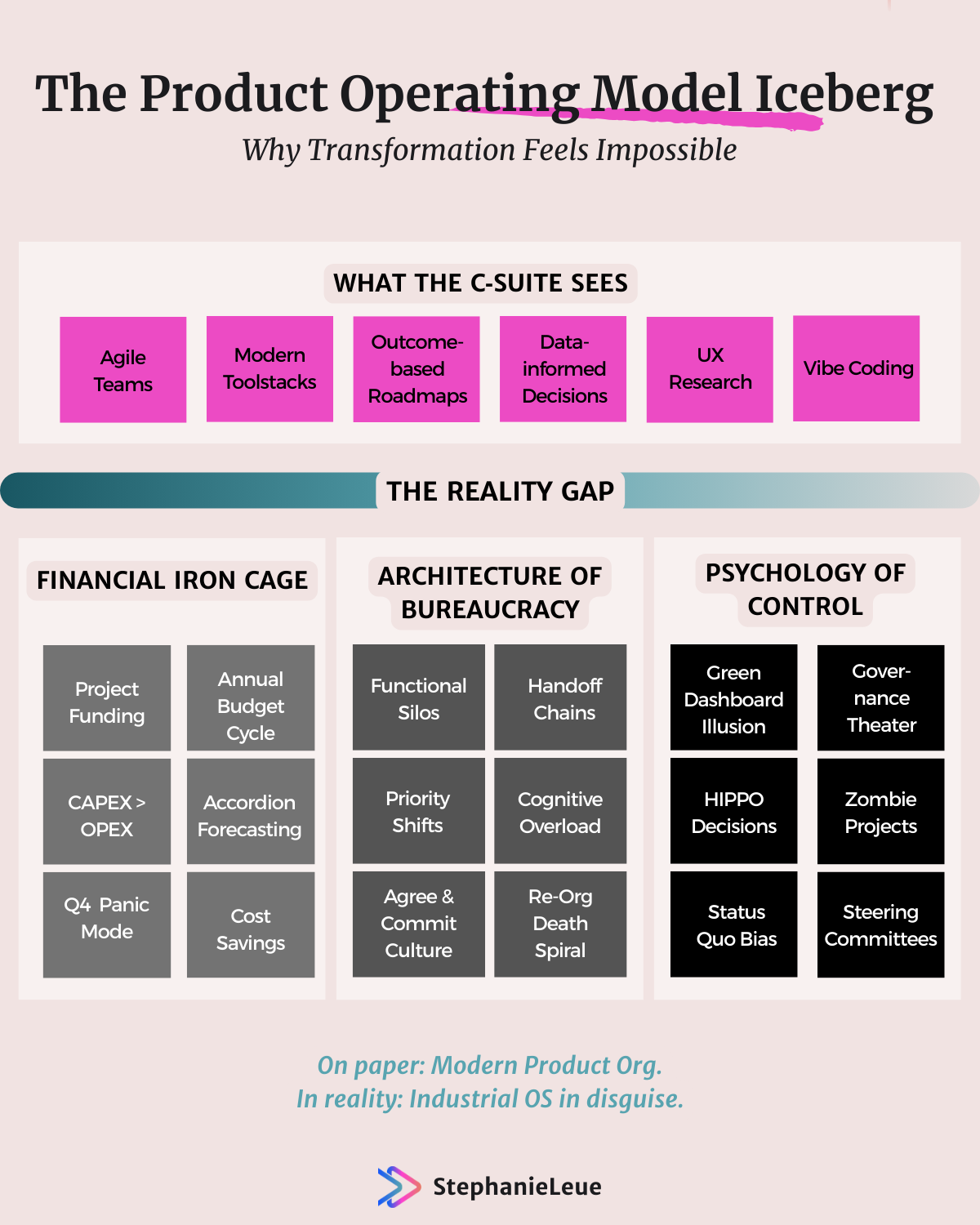 Why Modern Product Operating Models Feel Impossible (to most of us)