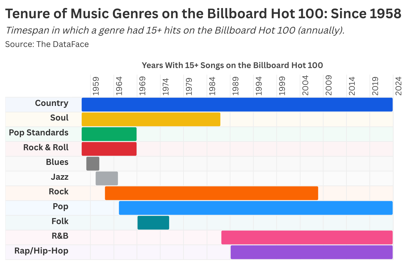 How Country Music Took Over the Charts: A Statistical Analysis