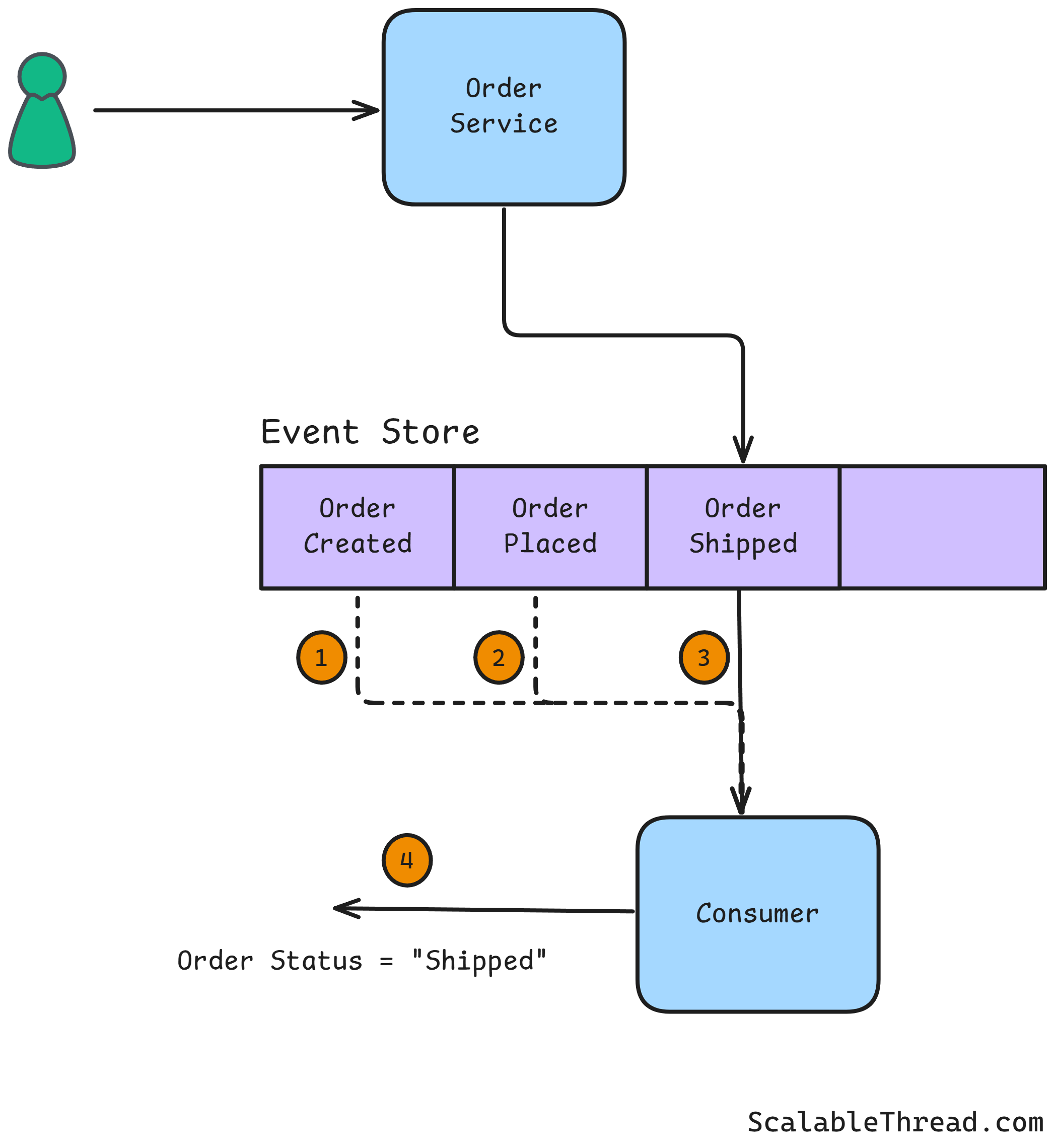 What is Event Sourcing? - by Sid - The Scalable Thread