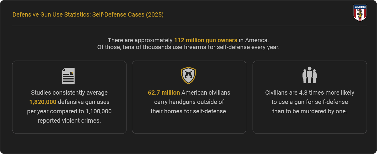 Defensive Gun Use Statistics: Self-Defense Cases (2025) | The Daily Bell
