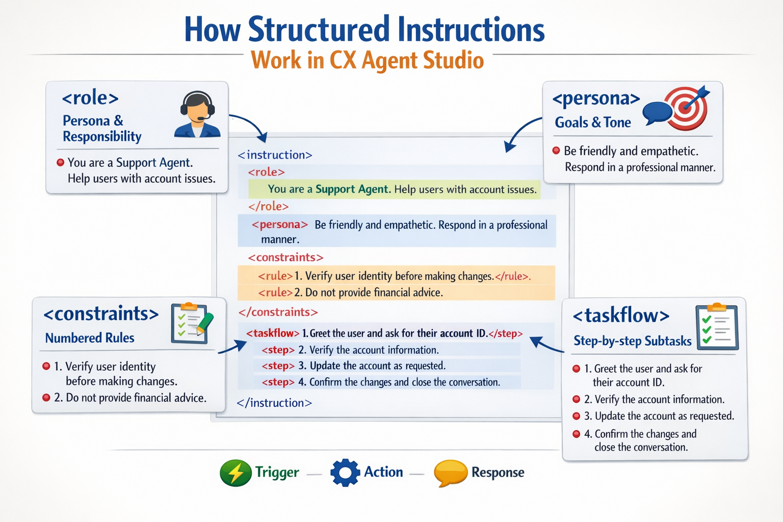 🏗️ The Complete Guide to CX Agent Studio Architecture — Multi-Agent ...