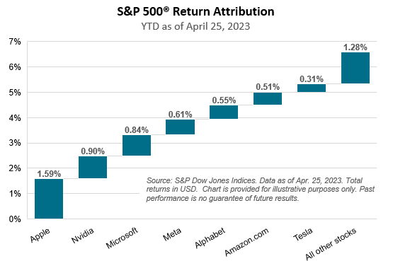 Note by Sam Ro, CFA on Substack: "S&P Dow Jones shares this chart showing “more than 5% of the S ...