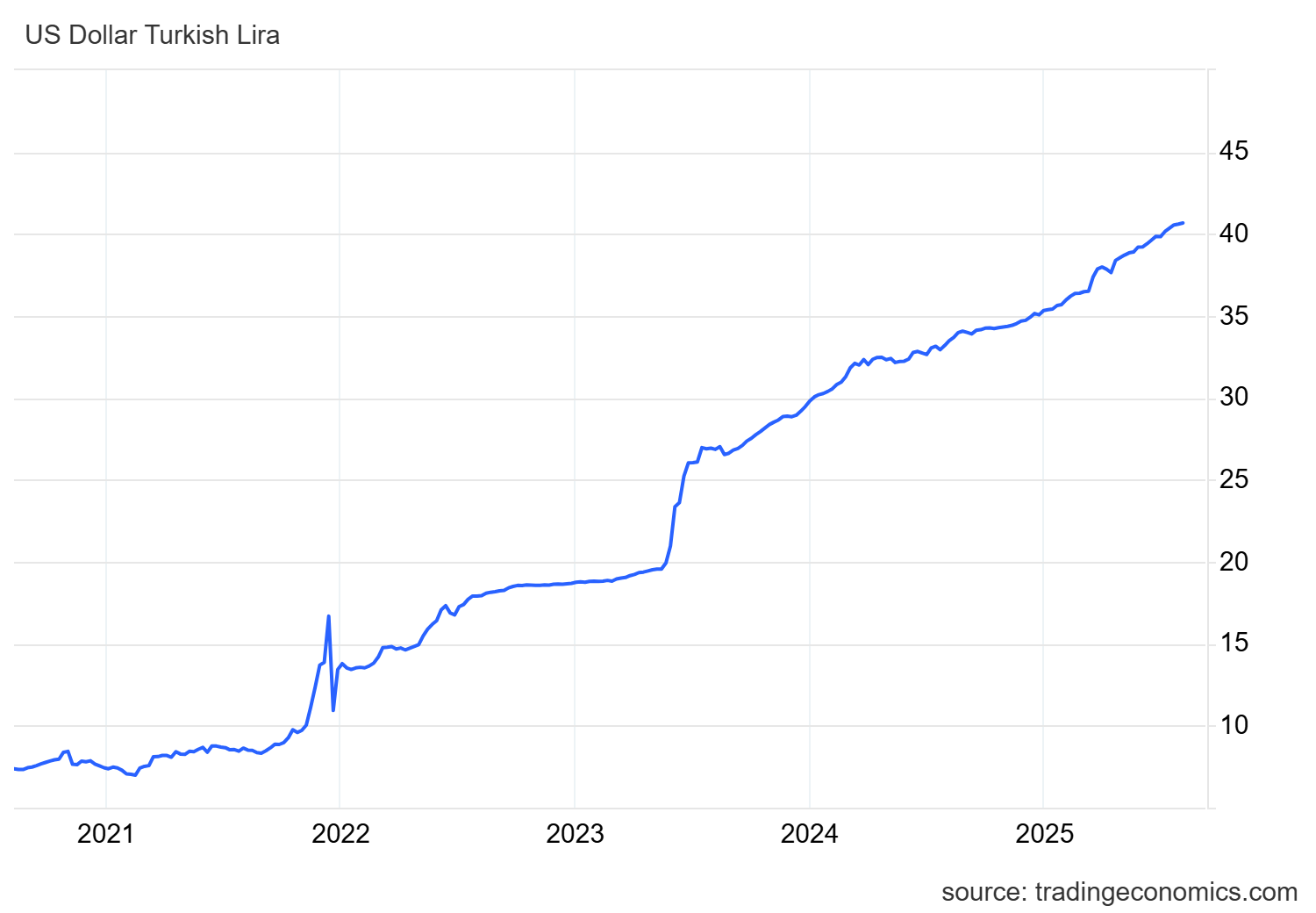 Turkey’s Inflation and Currency Volatility: What Really Happened?