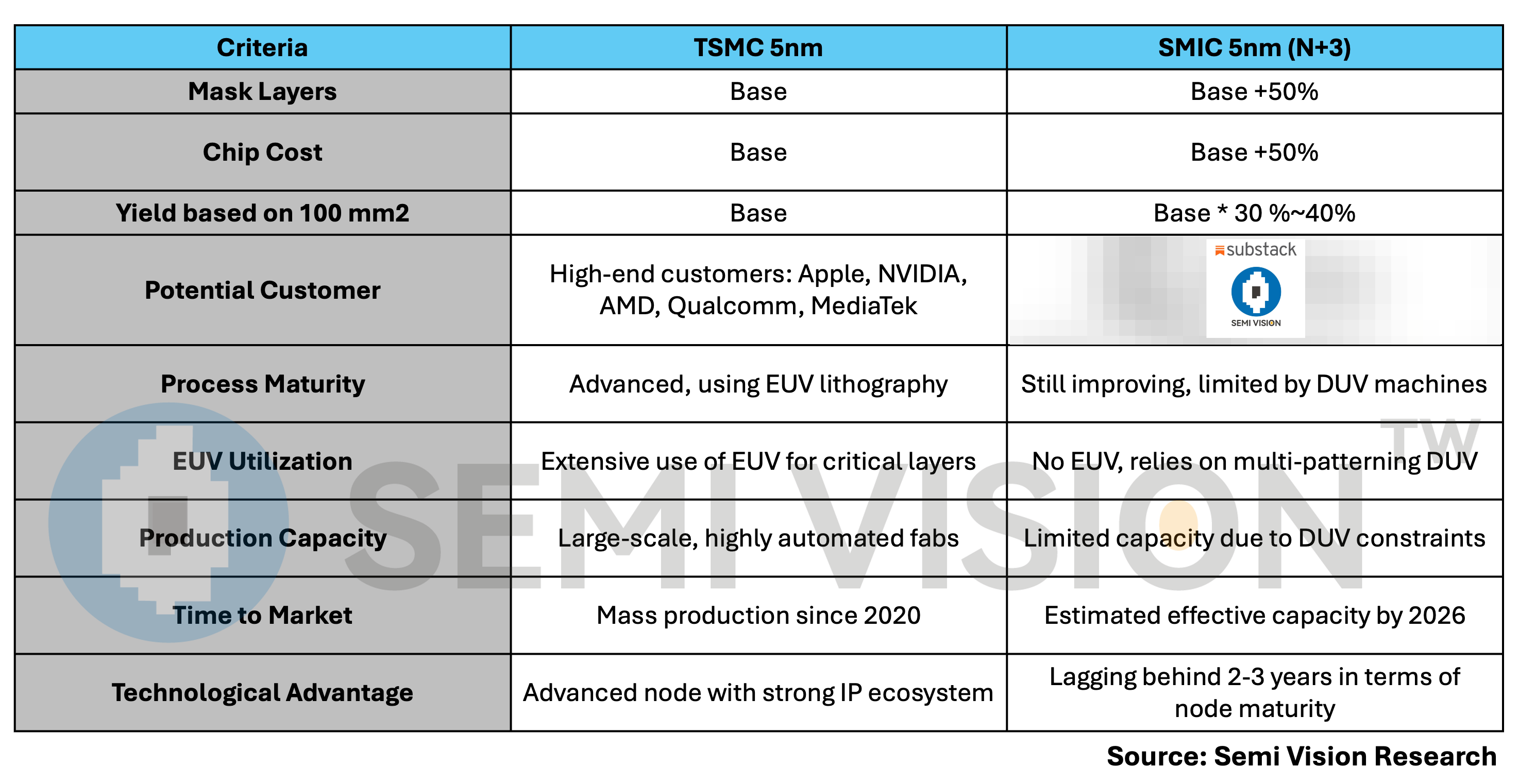 SMIC 5nm ?! Who will Adopt it and Application...