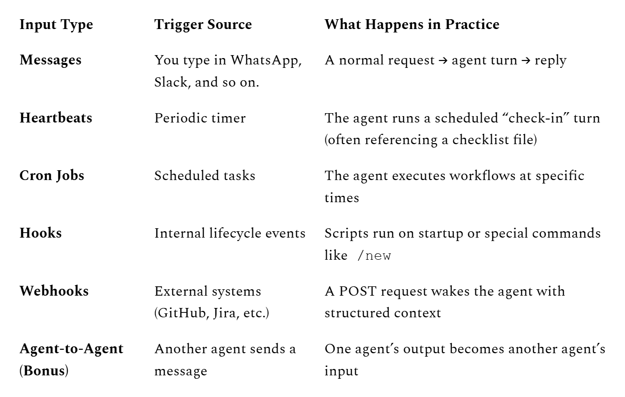 OpenClaw Control Plane, Sessions, and Event Loop