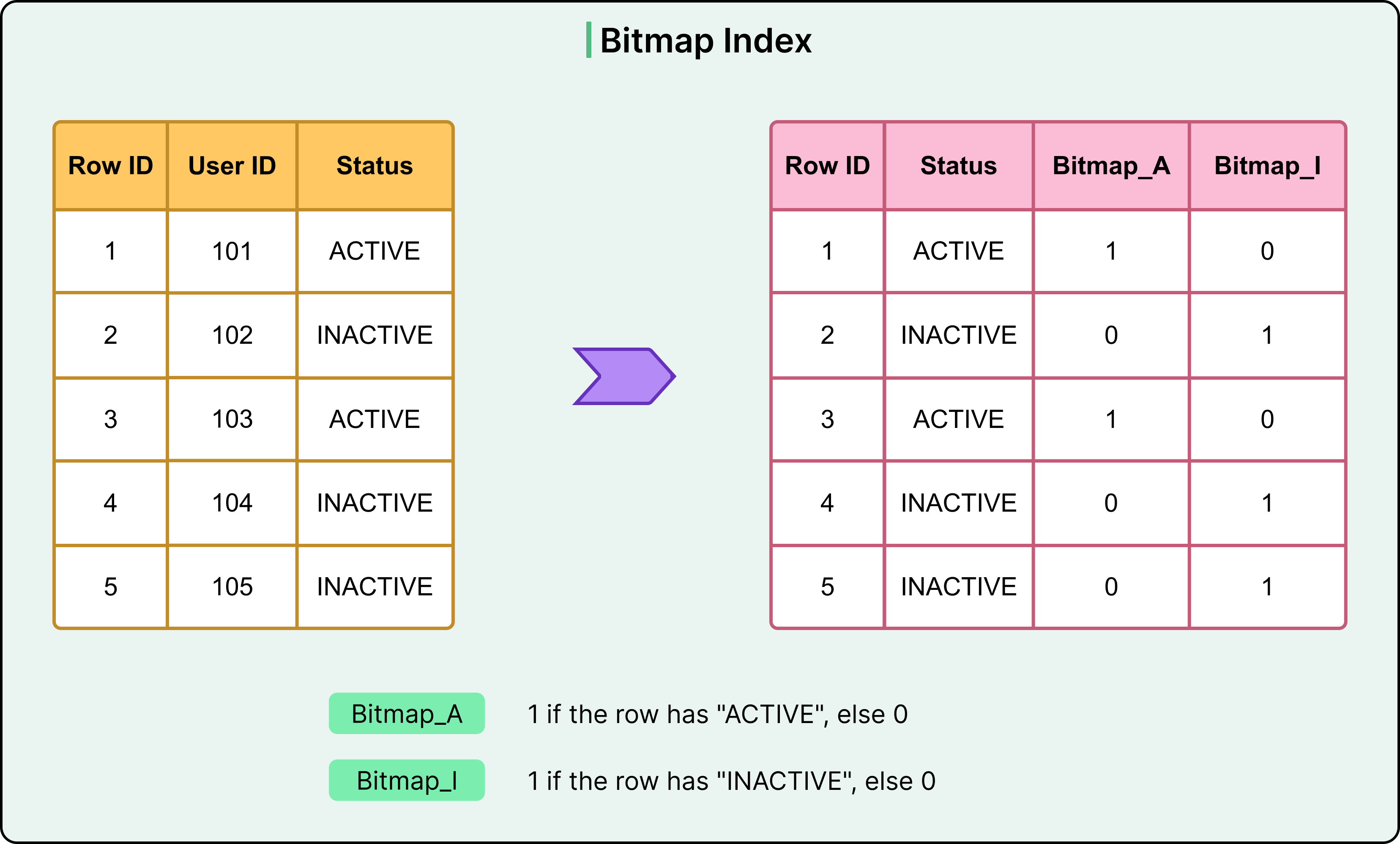 Database Index Internals: Understanding the Data Structures