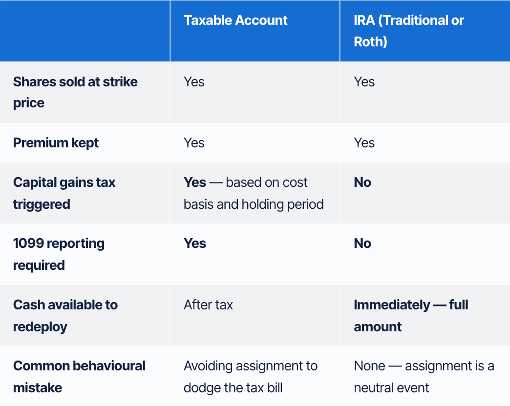 Can You Sell Covered Calls in an IRA? Roth vs. Taxable Account Explained