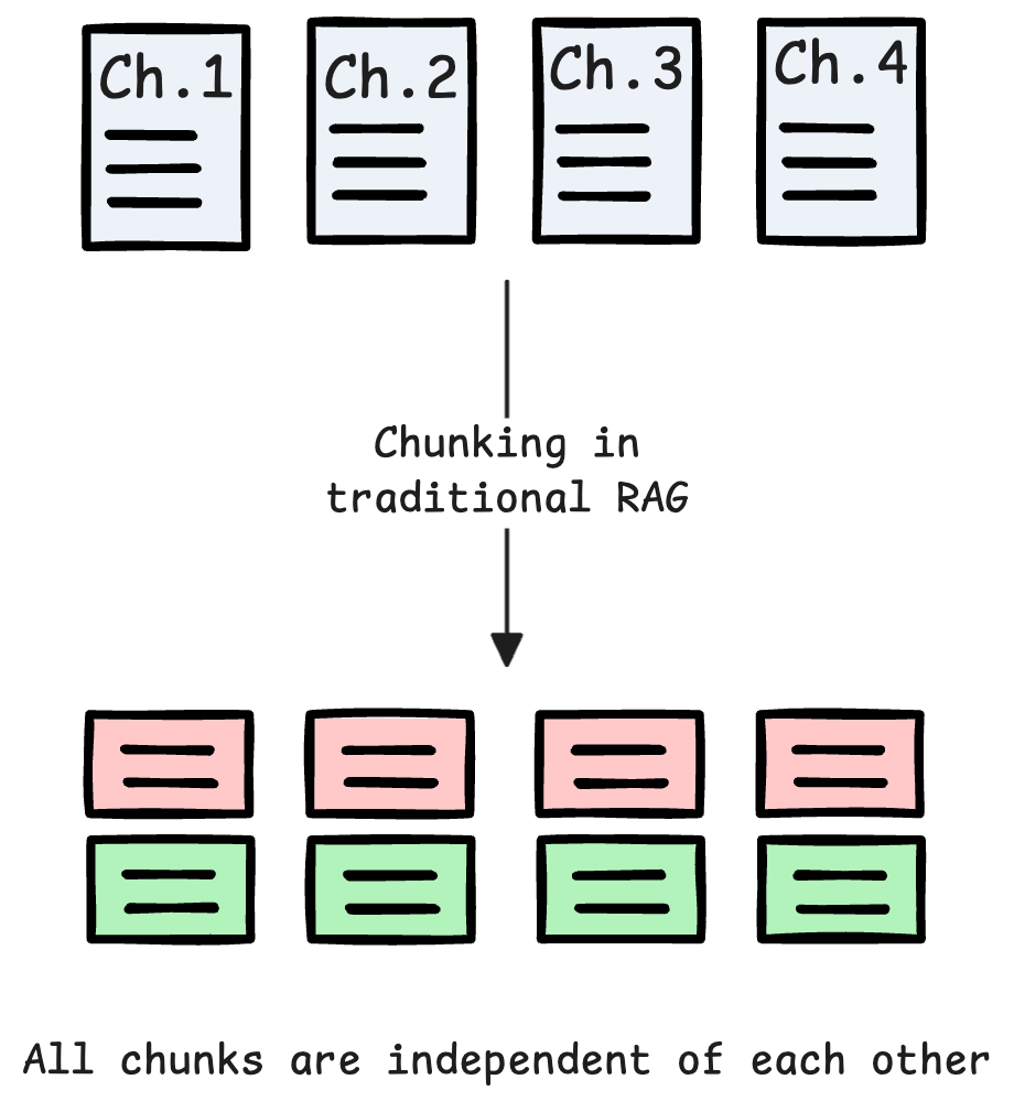 Traditional vs. Graph RAG