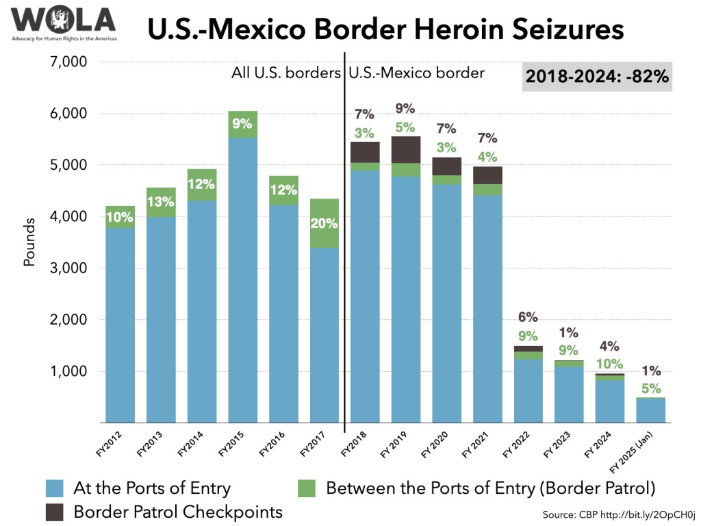 US Border Meth & Cocaine Seizures Rising; Other Drug Seizure Numbers Drop