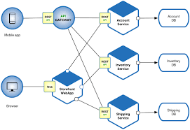 Microservices Architecture in .NET Core with product example
