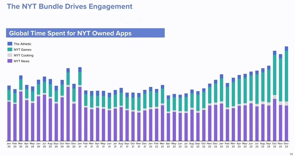 How the New York Times Prints Money With Wordle and Their Other Daily Games