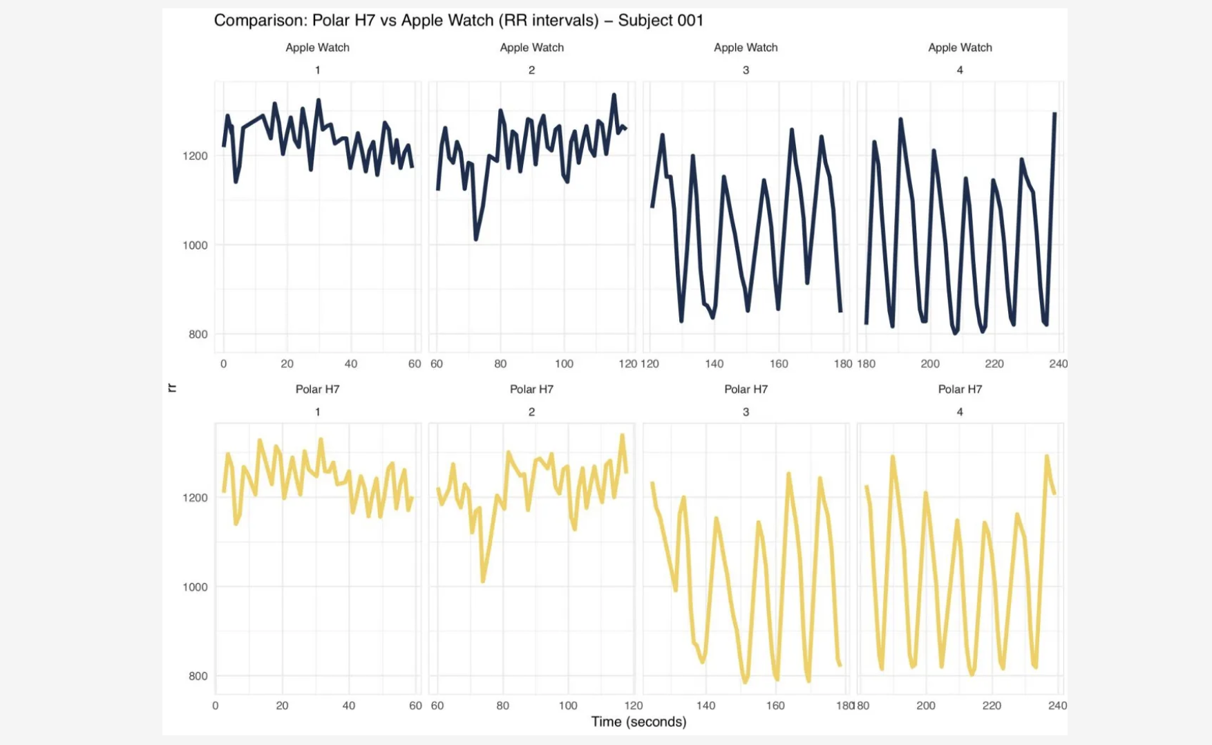 Apple Watch and Heart Rate Variability (HRV): a complicated relationship