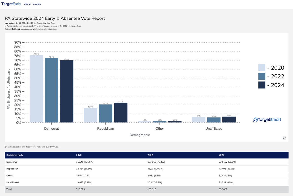 Kicking Off the Early Vote Analysis Season - by Tom Bonier
