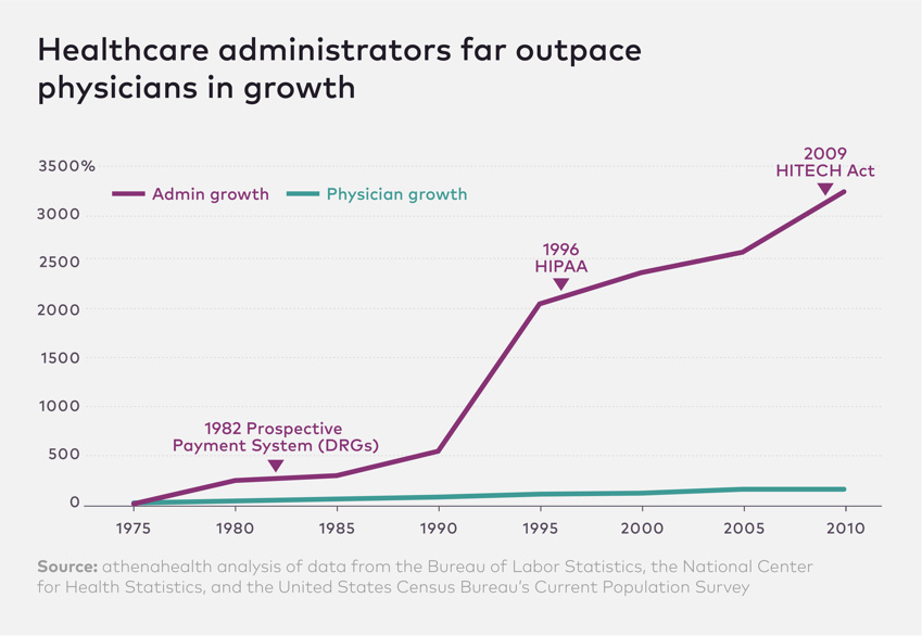 Why healthcare has so much administration - by Jonathan