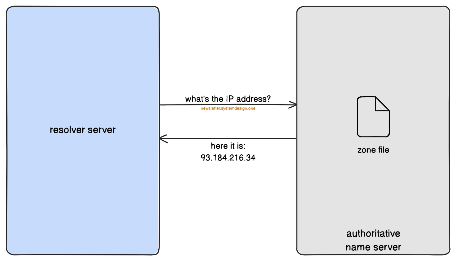What Is a DNS Server and How Does It Work - by Neo Kim