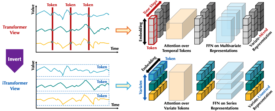 iTransformer: Using Transformers for Time-Series Forecasting the Right Way