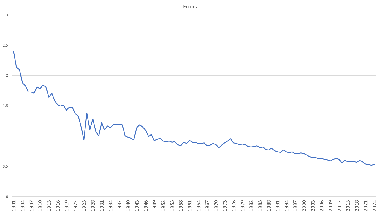 Overall 2024 MLB Stats in Historical Context - by Tom Stone