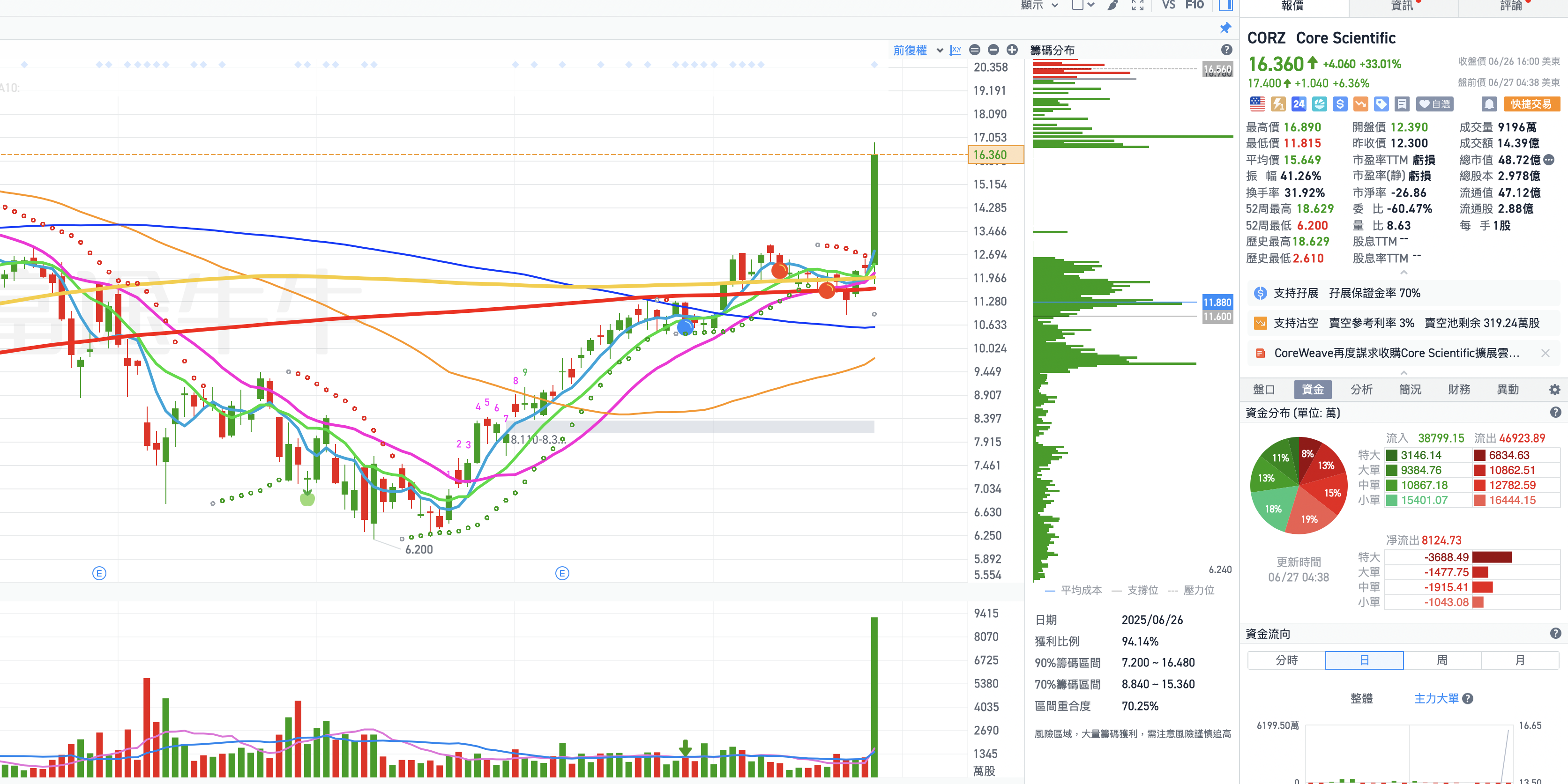 MimiVsJames (@mimivsjames): "CRVW 與 CORZ 之間的數據中心合作為划算的交易 首先，CRVW 為 CORZ ...