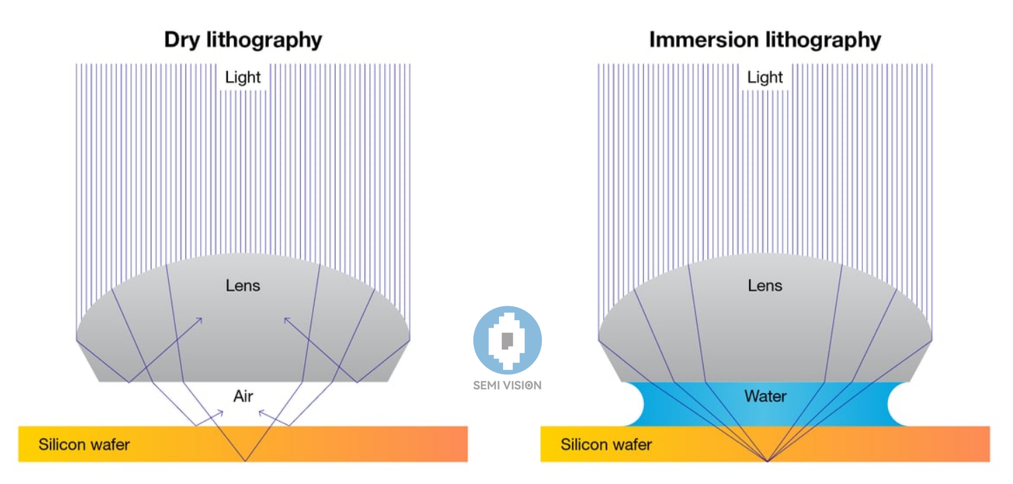 How Immersion Lithography Revolutionized Semiconductor Technology
