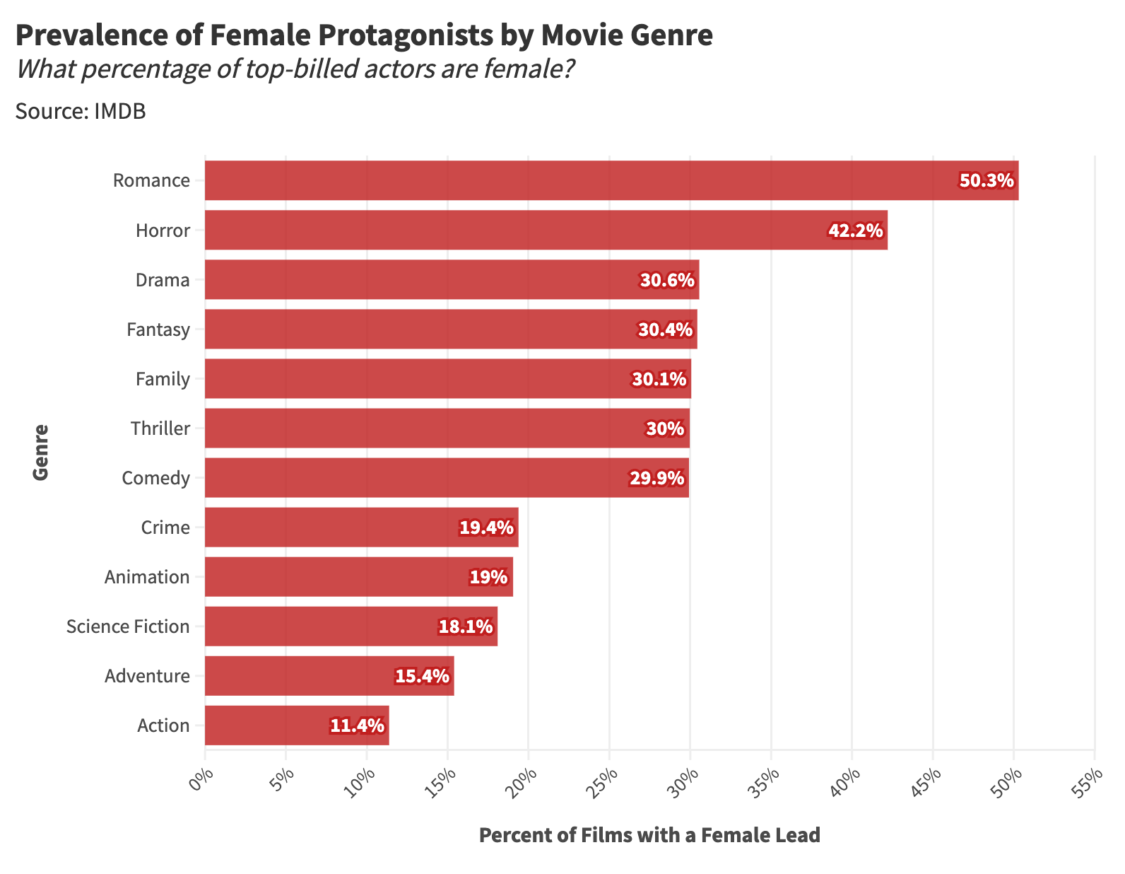 Gender Representation in the Film Industry: A Statistical Analysis