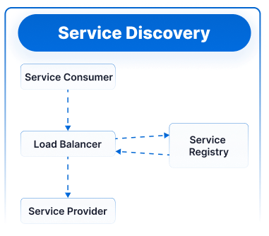 Mircroservices Best Practices