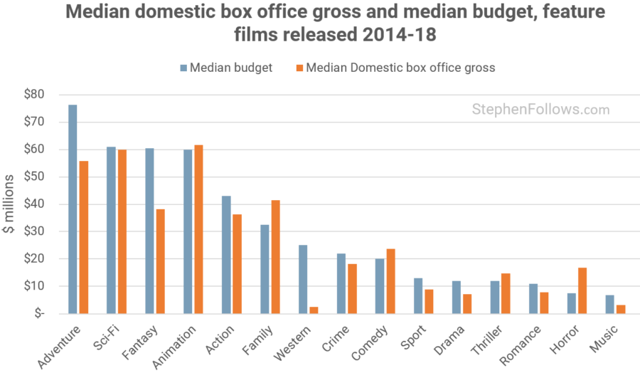 How much does the average movie cost to make?