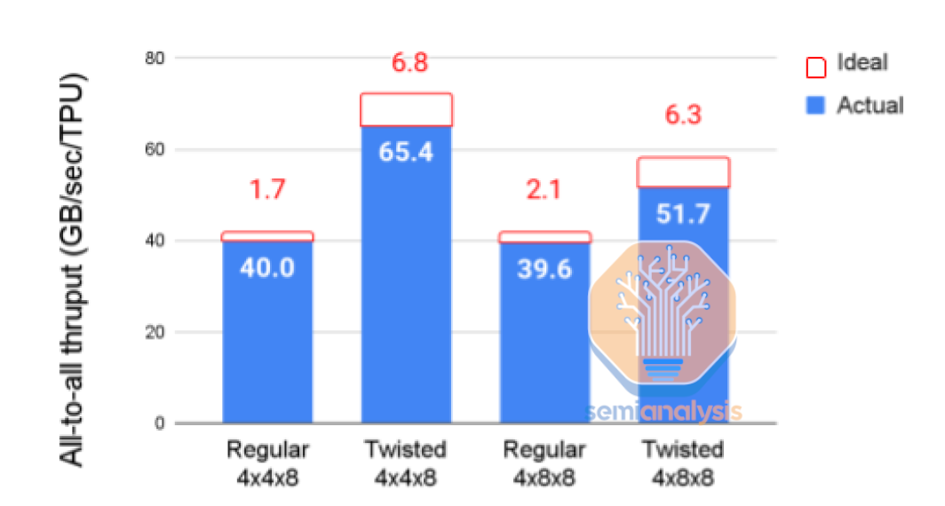 Google AI Infrastructure Supremacy: Systems Matter More Than ...