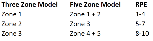 3 Zone vs 5 Zone vs RPE - BowTiedRunner