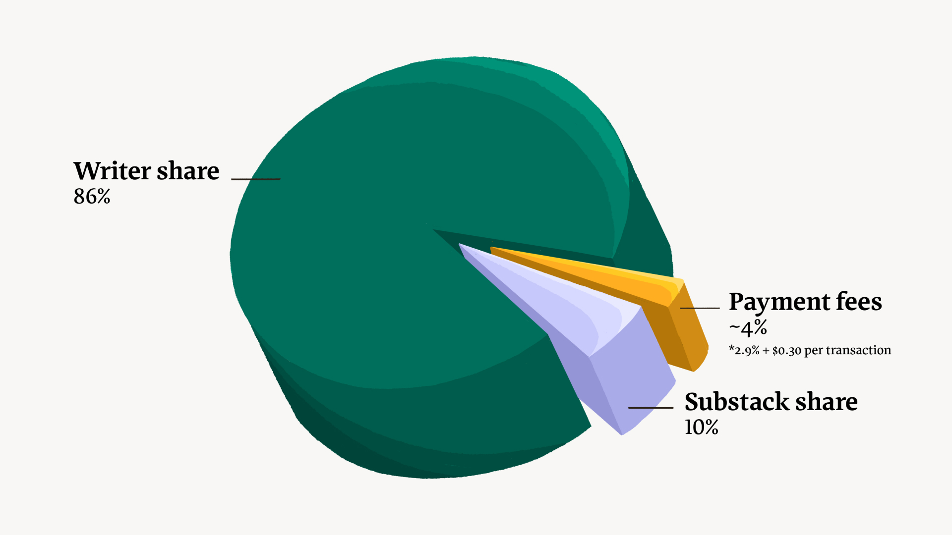 Shhh! I've Analyzed 25 Substack User, Revenue and Growth Stats — What ...
