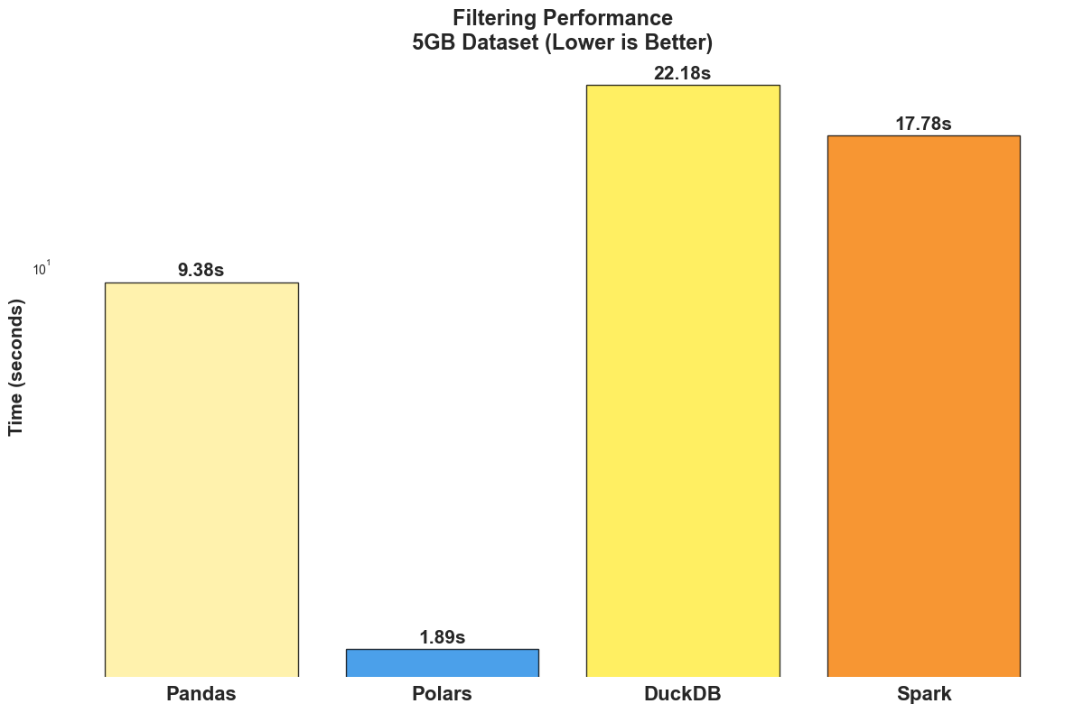 Pandas vs. Polars vs. DuckDB vs. PySpark: Benchmarking Libraries with ...