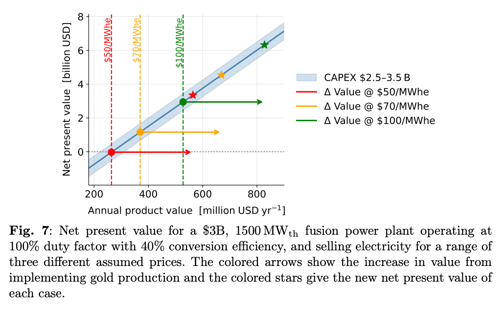 Government-Funded Alchemy - by Ben - The BS Detector