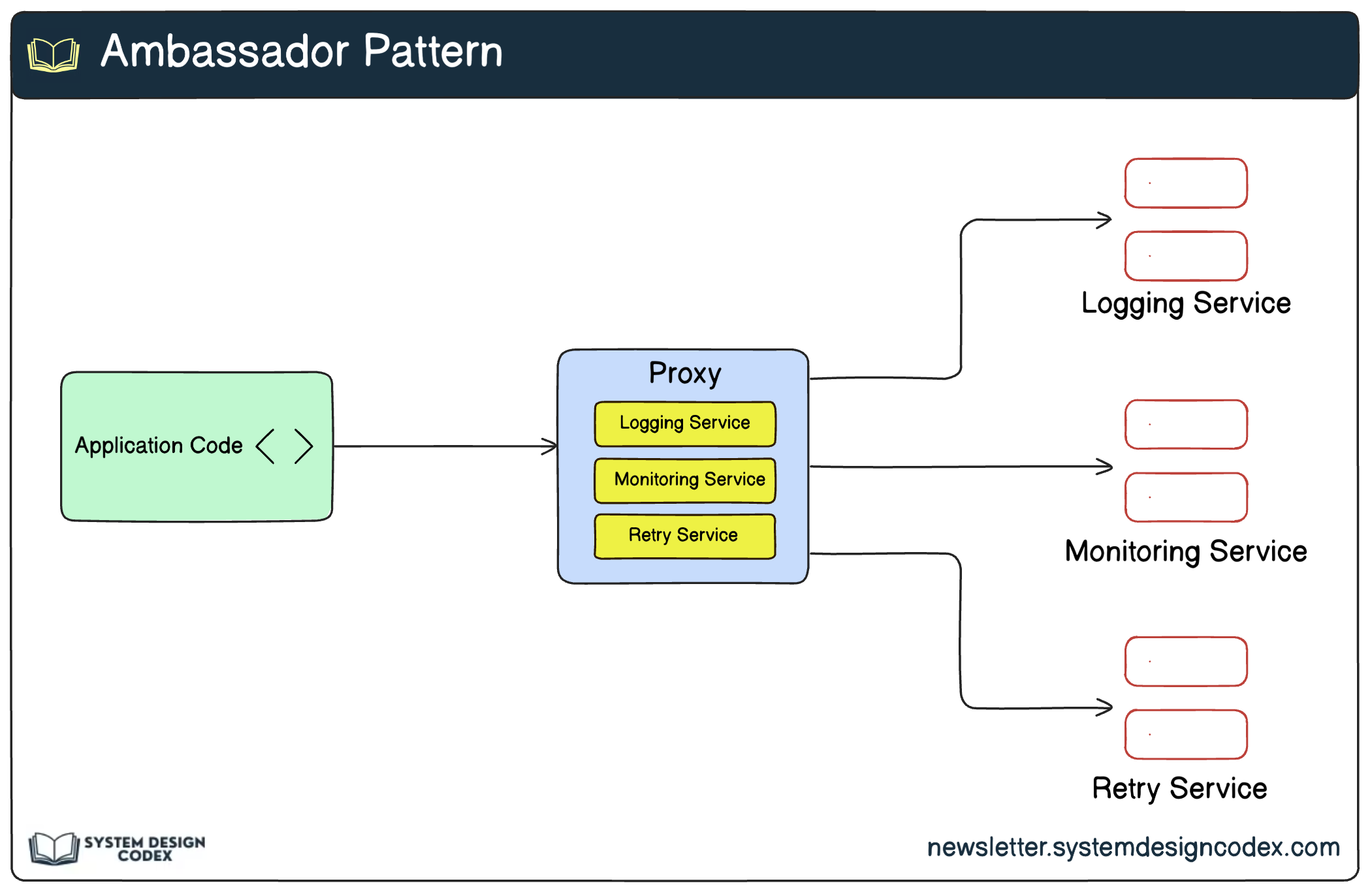 8 Must-Know Distributed System Design Patterns