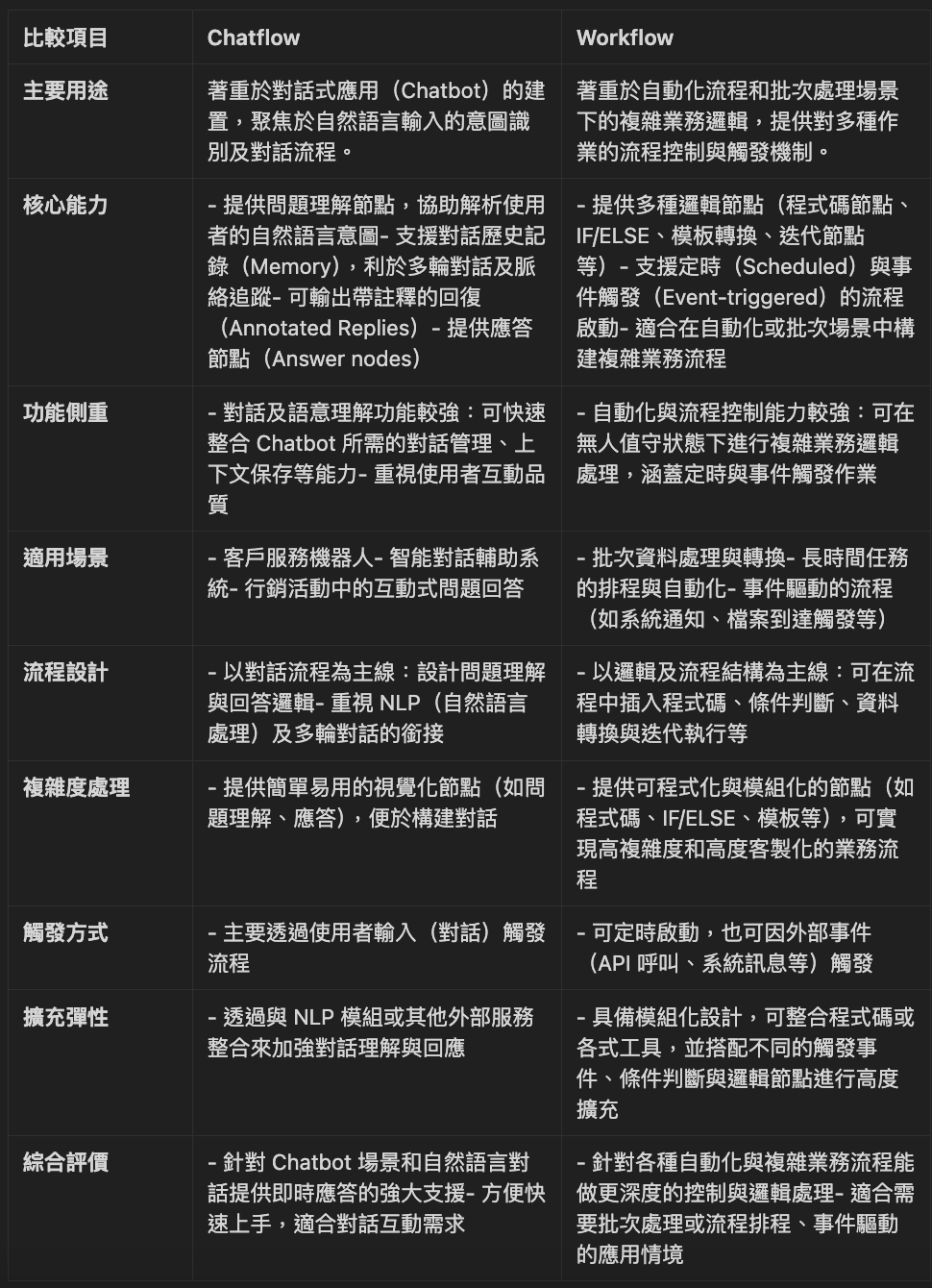 Dify 002｜深入探索Dify工作流：如何透過Chatflow與Workflow降低系統複雜性並提升生產力