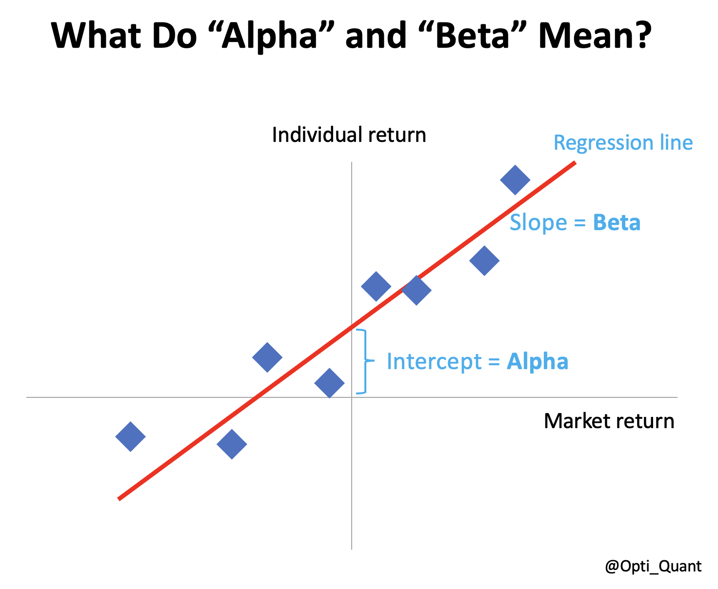 LineReg: What Do Alpha and Beta Mean? - by @Opti_Quant