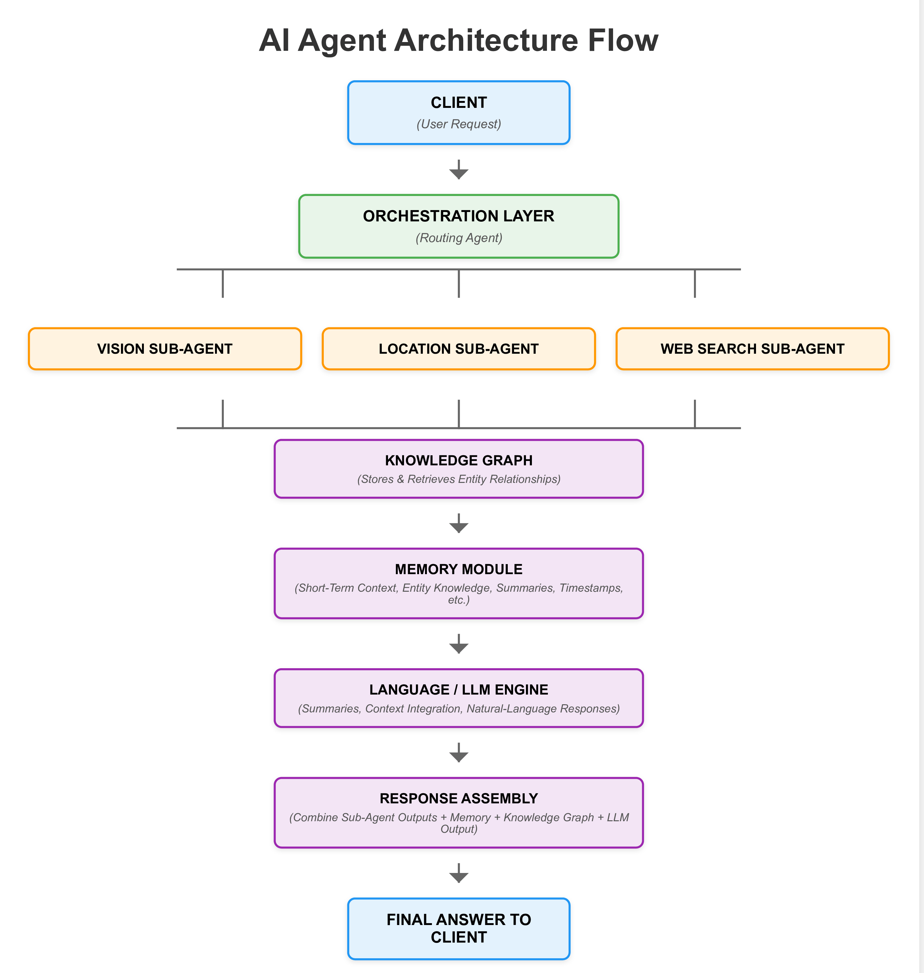 Create a Production Ready Agentic Architecture in Azure