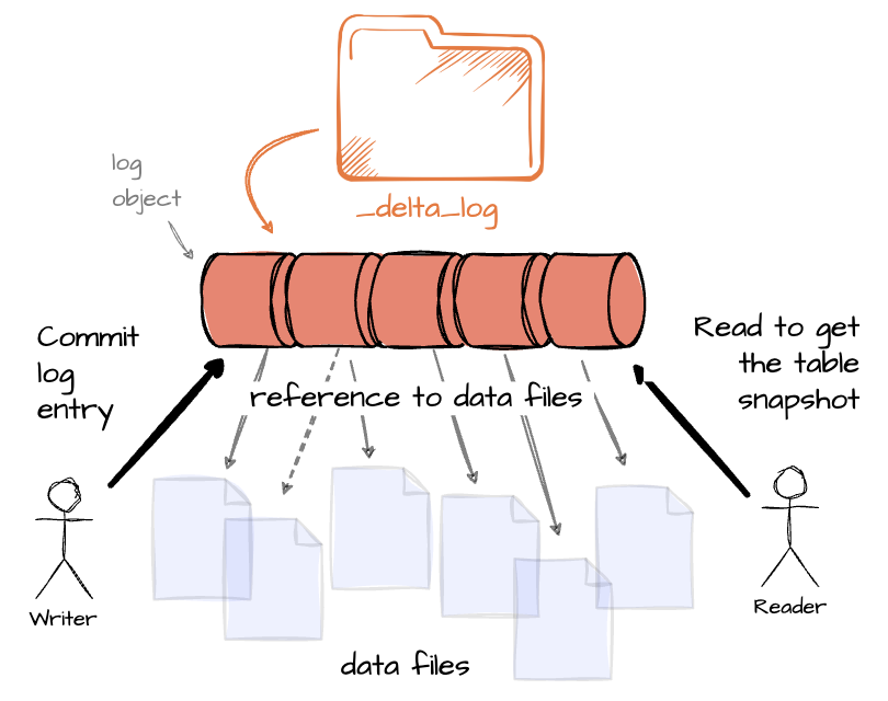 I spent 8 hours relearning the Delta Lake table format