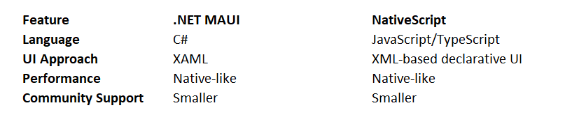 Comparing .NET MAUI with Other Cross-Platform Mobile Development Frameworks